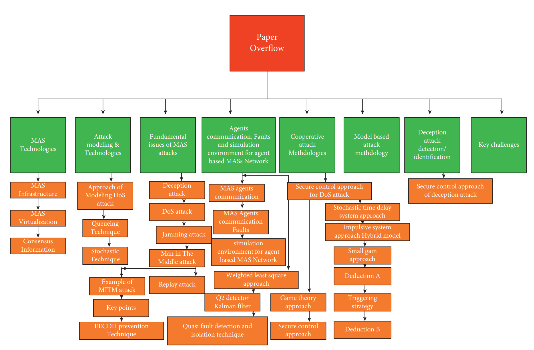 An overview of Recent Advances of resilient Consensus for Multiagent ...